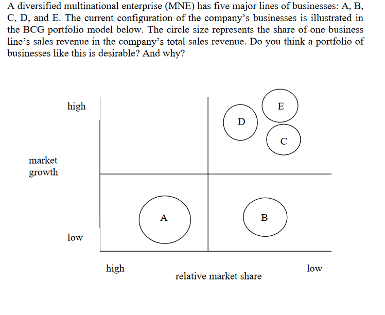 Solved A diversified multinational enterprise (MNE) has five | Chegg.com
