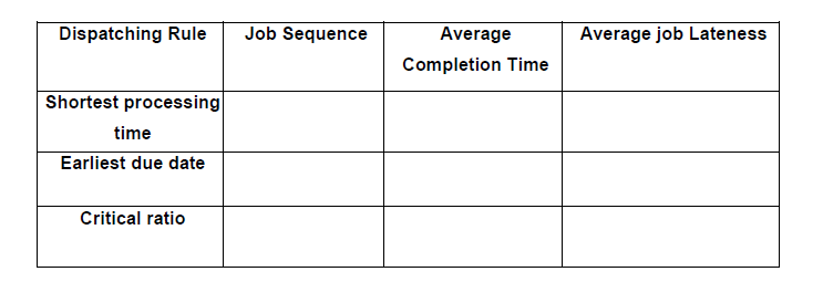 Solved Complete the table Which scheduling technique/s | Chegg.com