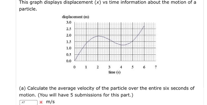 Solved This graph displays displacement (x) vs time | Chegg.com