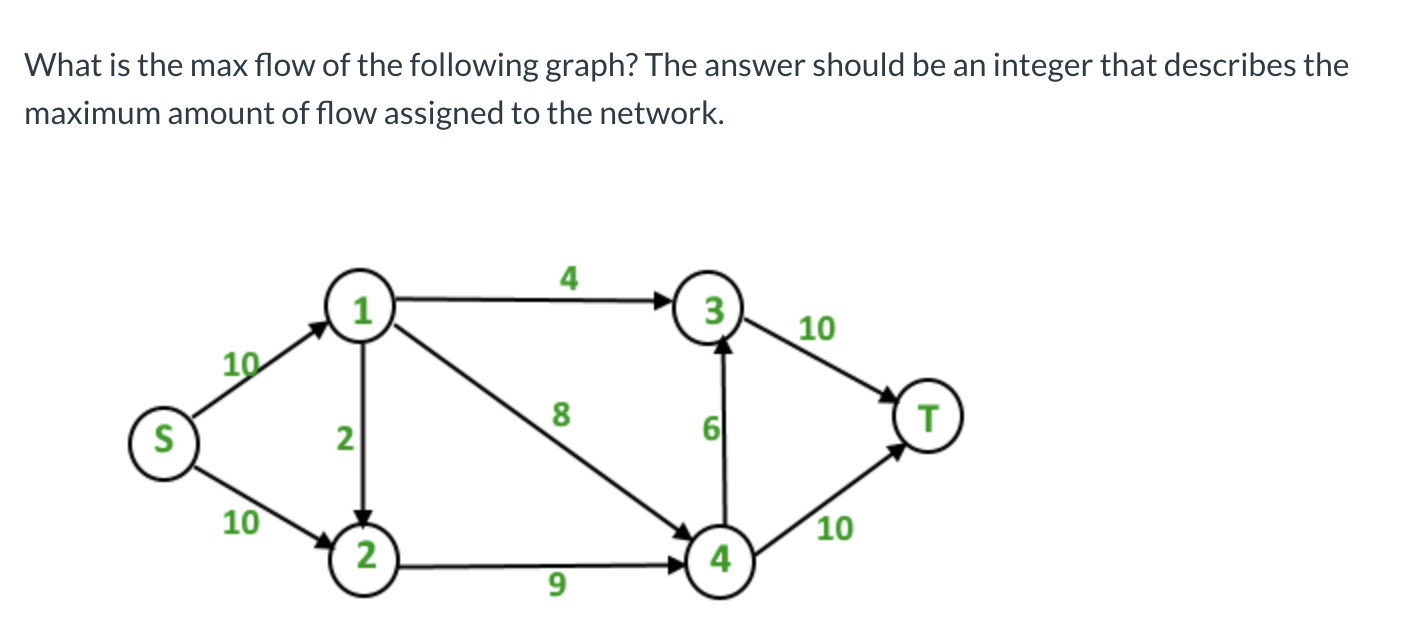 Solved What is the max flow of the following graph? The | Chegg.com