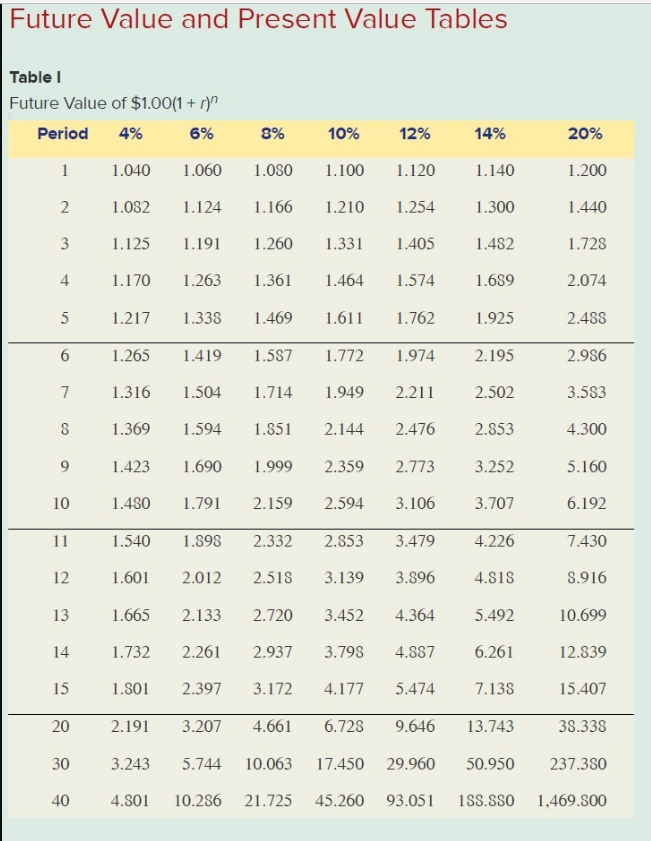 Solved Future Value and Present Value TablesTable III | Chegg.com
