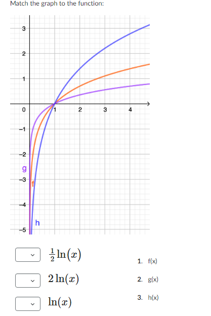 Solved Match the graph to the function: 21ln(x)2ln(x)ln(x) | Chegg.com