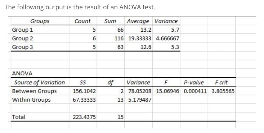 Solved The following output is the result of an ANOVA | Chegg.com