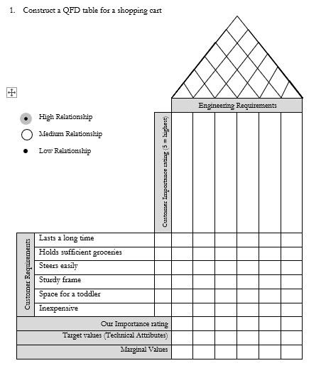 Solved 1. Construct a QFD table for a shopping cart | Chegg.com