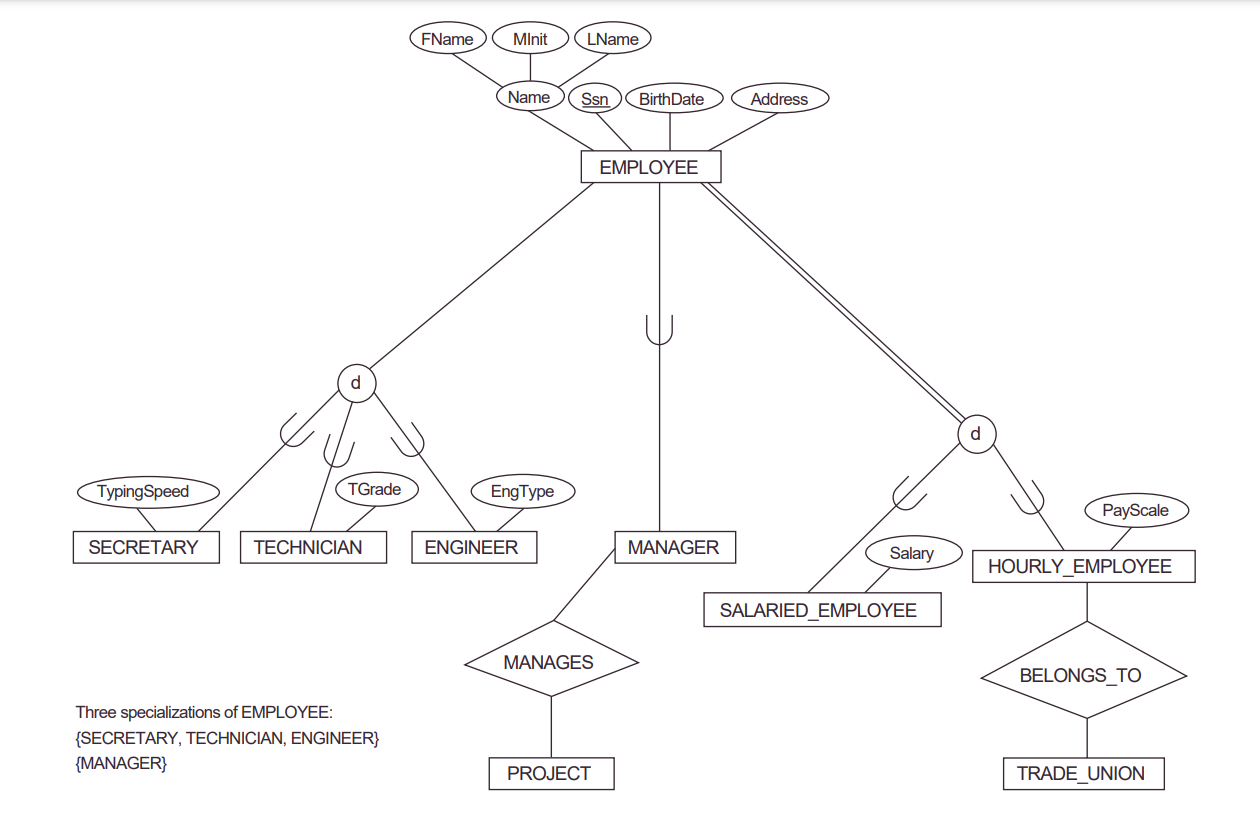 Solved Map the EER diagram shown in Fig | Chegg.com