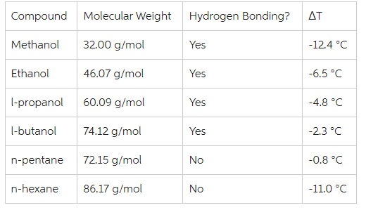 Solved Two of the liquids (pentane and butanol) have nearly | Chegg.com