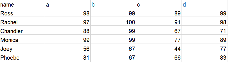 Solved Using pyret editor please using data in table Store | Chegg.com