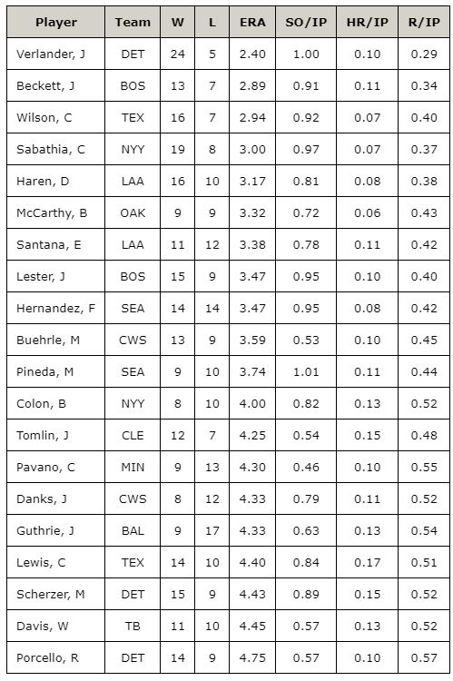 Solved Data showing the values of several pitching | Chegg.com