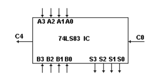 Solved Figure-1 shows the logic symbol of 74LS83 IC. 74LS83 | Chegg.com