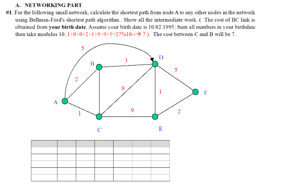 Solved A. NETWORKING PART #1: For the following small | Chegg.com