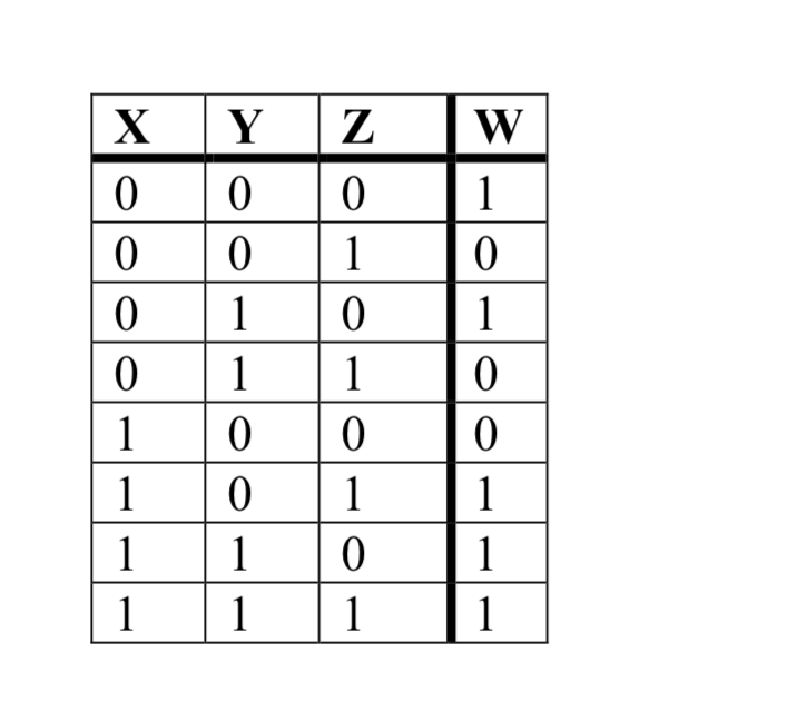 Solved Given the following truth table, where X, Y, and Z | Chegg.com