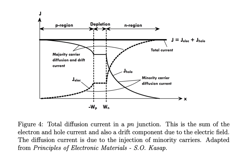 Solved Consider a forward-biased ideal (abrupt junction, | Chegg.com
