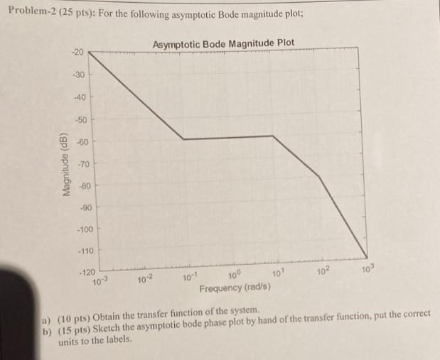 Problem-2 (25 pts): For the following asymptotic Bode | Chegg.com