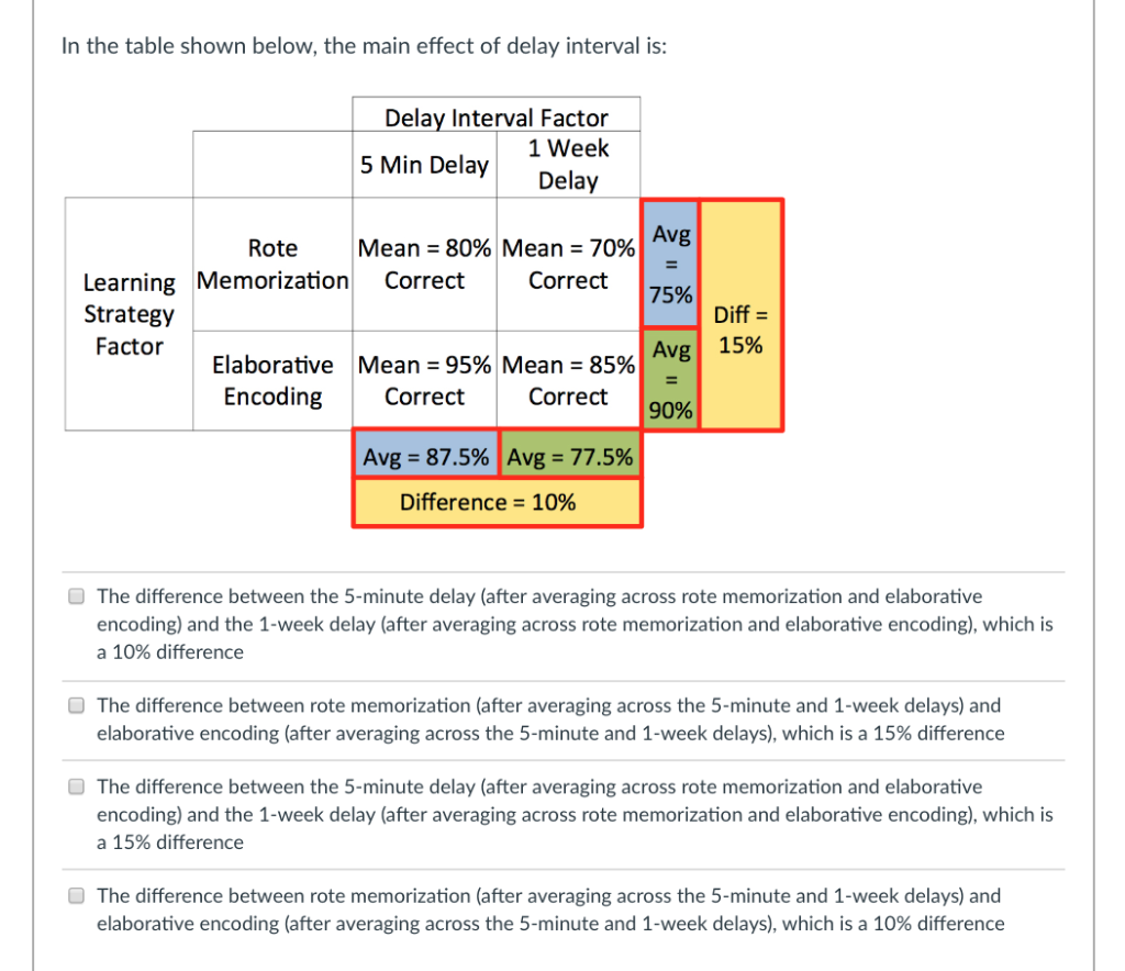 Solved In the table shown below, the main effect of delay | Chegg.com