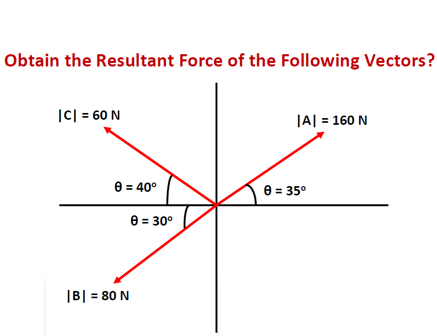 Solved Obtain the Resultant Force of the Following Vectors? | Chegg.com