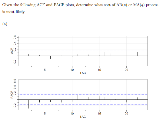 Given the following ACF and PACF plots, determine | Chegg.com