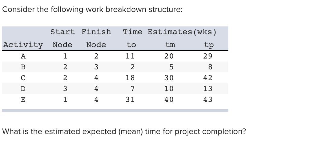 (Solved) : Consider Following Work Breakdown Structure Start Finish ...