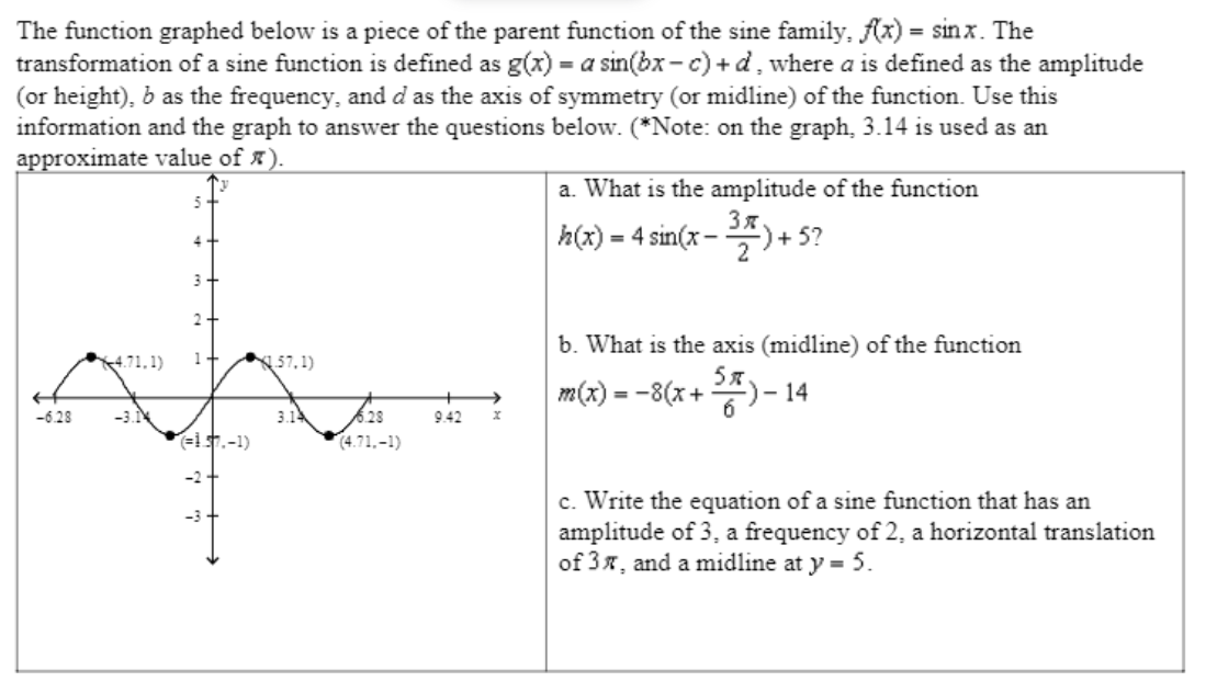 Solved The function graphed below is a piece of the parent | Chegg.com