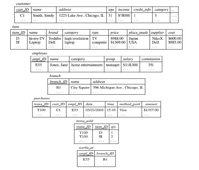 Solved A relational database for AllElectronics. The | Chegg.com