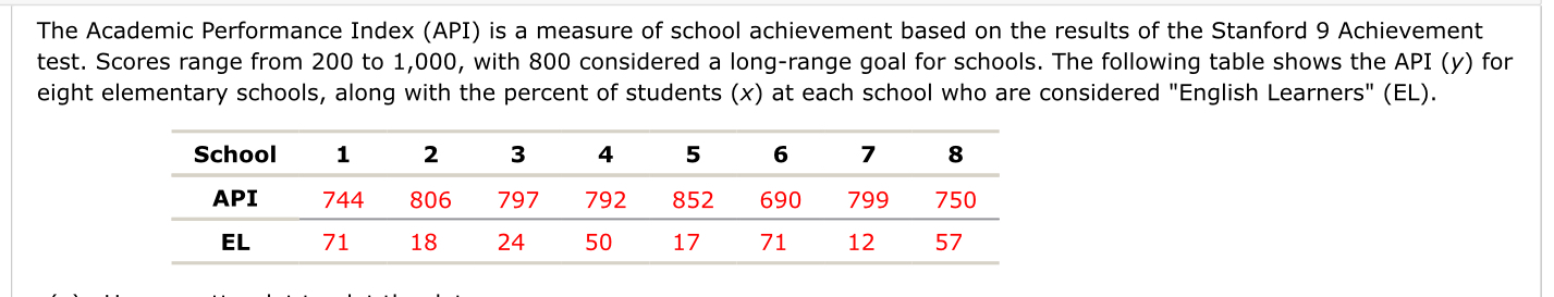Solved The Academic Performance Index (API) is a measure of | Chegg.com