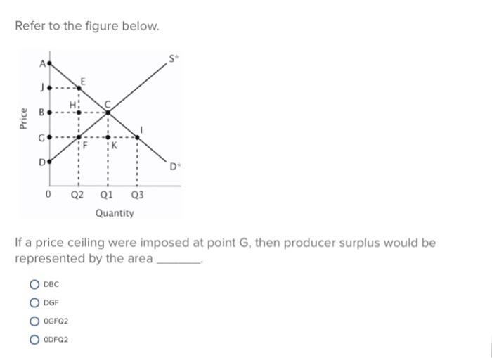 Solved Refer to the figure below. S* 0 Q2 Q1 Q3 Quantity If | Chegg.com