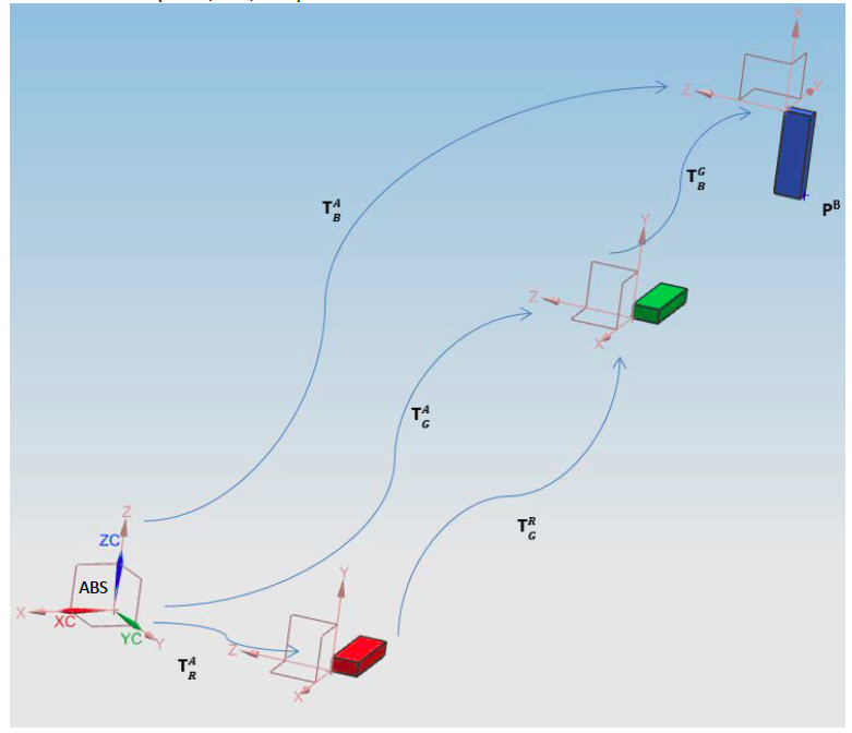 ABS is the absolute coordinate system, CSYS-R is a | Chegg.com