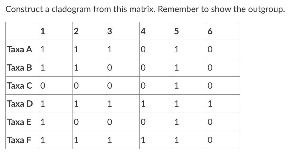 Solved Construct a cladogram from this matrix. Remember to | Chegg.com