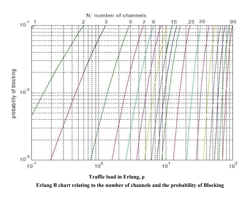 Solved Problem #3 A cellular operator is using GSM system | Chegg.com
