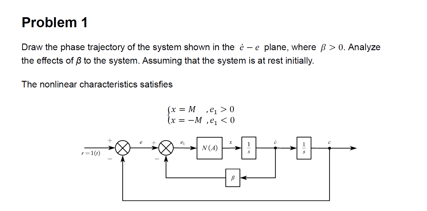 Solved Draw the phase trajectory of the system shown in the | Chegg.com