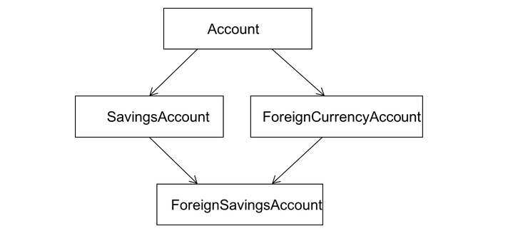 Solved Create the following class hierarchy: c++ | Chegg.com