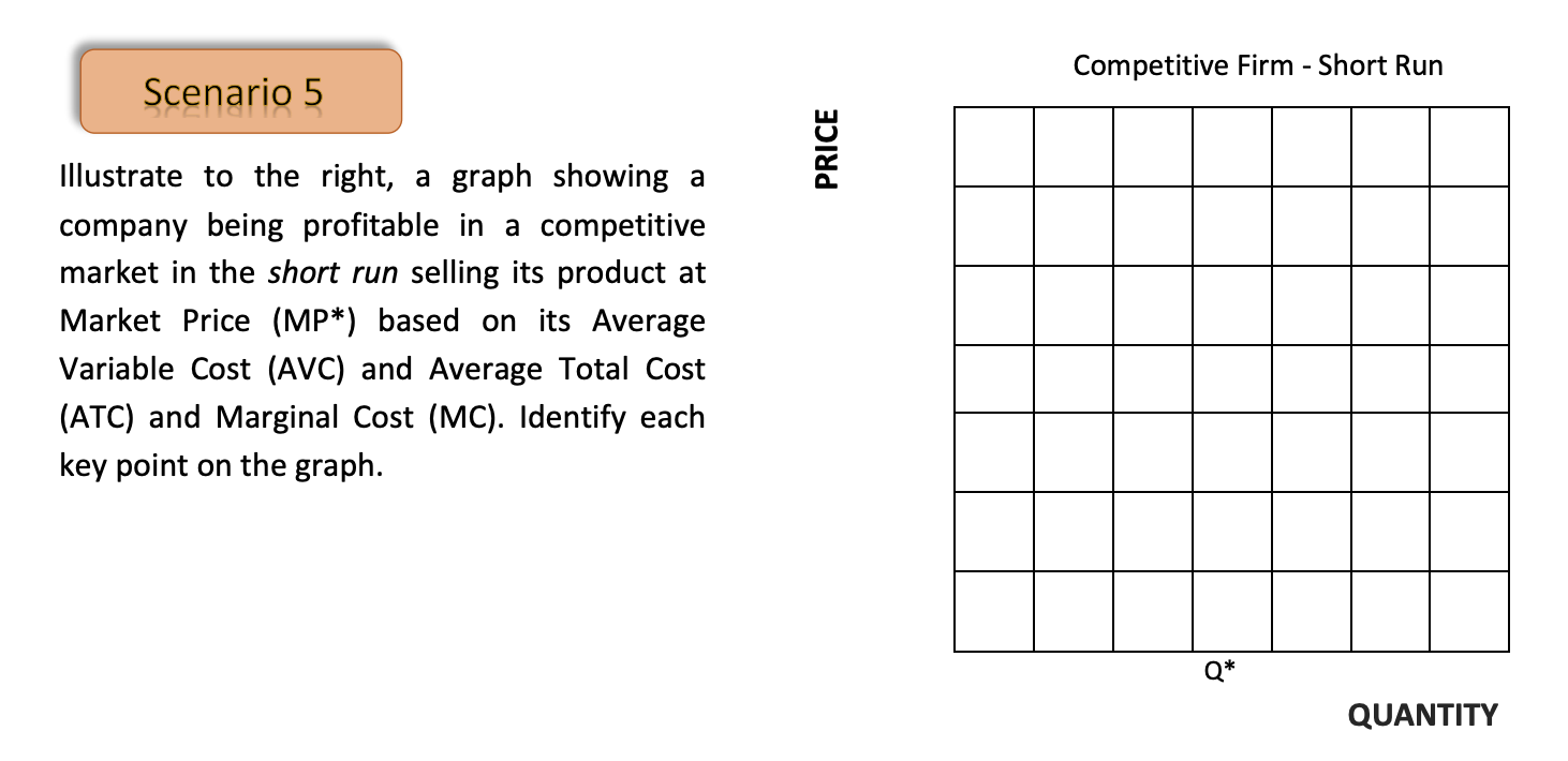 Solved Competitive Firm - Short Run Scenario 5 PRICE | Chegg.com