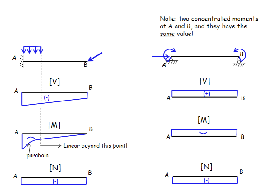 Solved Explain briefly whether the internal loading diagrams | Chegg.com