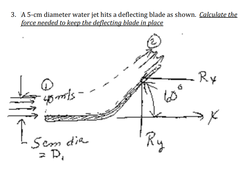 Solved A 5-cm diameter water jet hits a deflecting blade as | Chegg.com