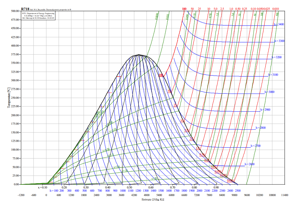 Solved Use the attached TS diagram for steam/water to | Chegg.com