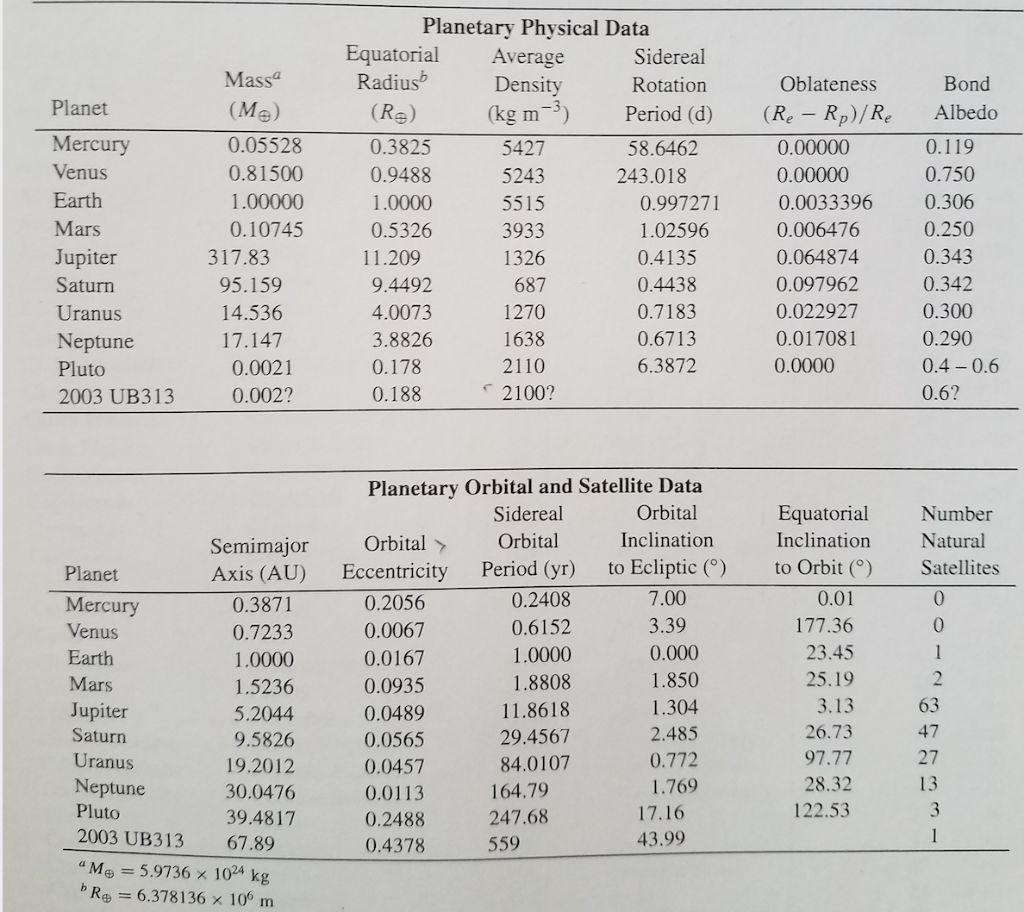 Solved 2. Albedo of the visible planets Calculate the | Chegg.com
