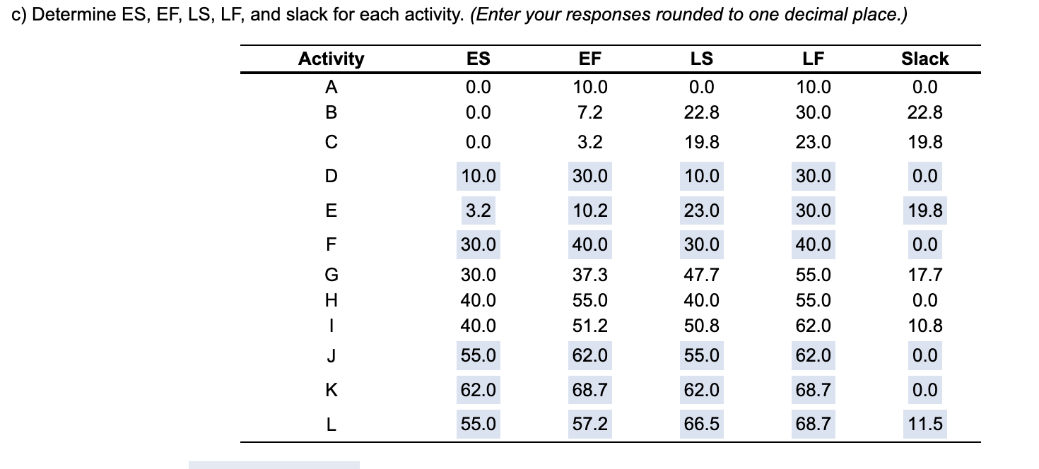 Solved c) Determine ES, EF, LS, LF, and slack for each | Chegg.com