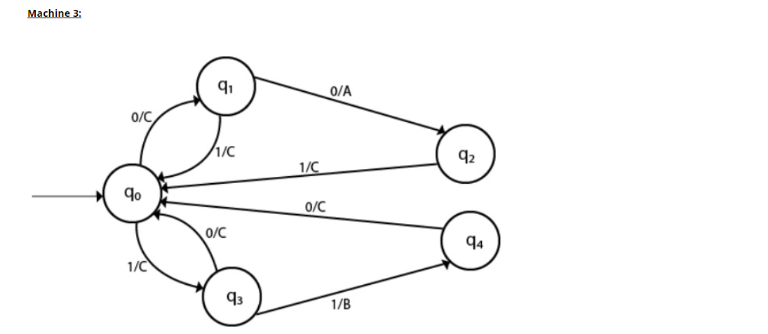 Solved You are to design a Mealy machine to generate output | Chegg.com