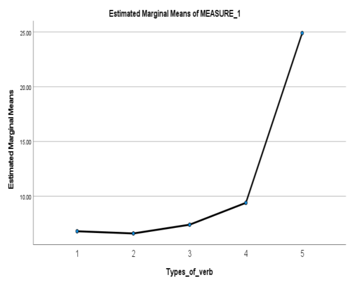 Solved Does the line graph in 1d suggest significant | Chegg.com