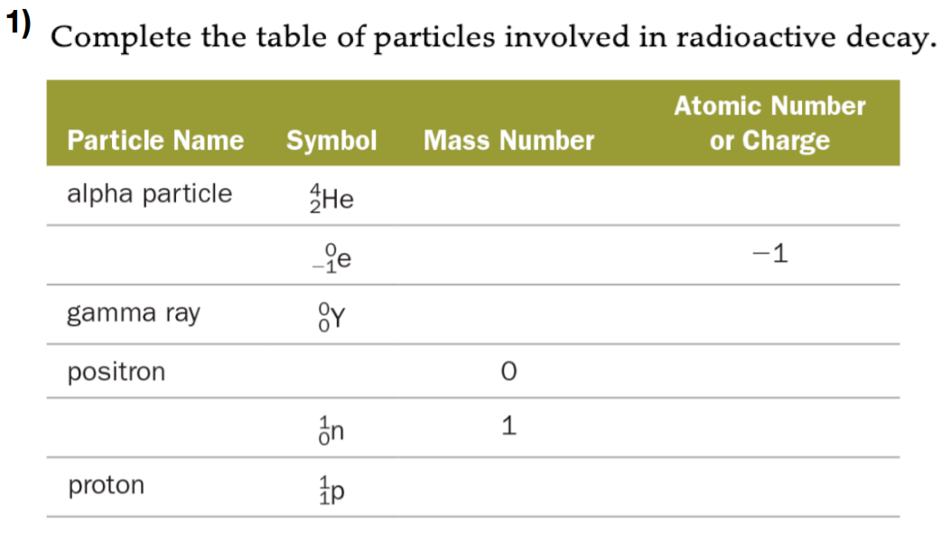 Solved 1) Complete the table of particles involved in | Chegg.com