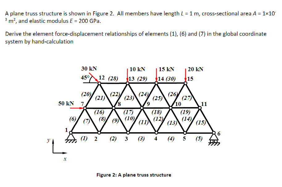 Solved A plane truss structure is shown in Figure 2. All | Chegg.com