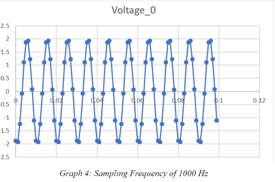 Solved The graphs below were accomplished using LabView VI. | Chegg.com