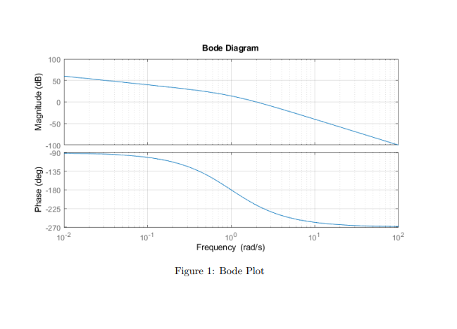 Solved 2. Given the bode plot in figure 1, find the gain | Chegg.com