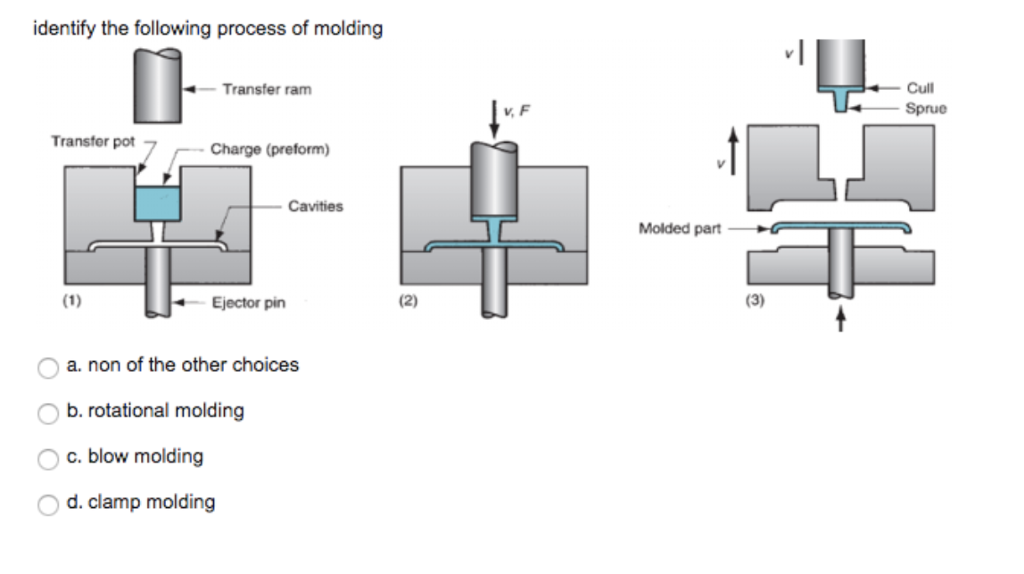 Solved identify the following process of molding Cull Sprue | Chegg.com