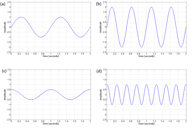 If the signals are expressed as s(t) = A sin(2pi | Chegg.com