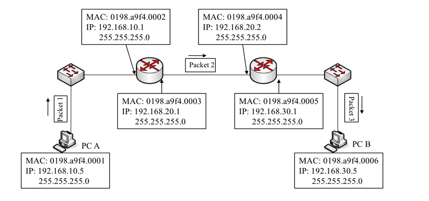 Solved 3. Assume that all packets shown below network | Chegg.com