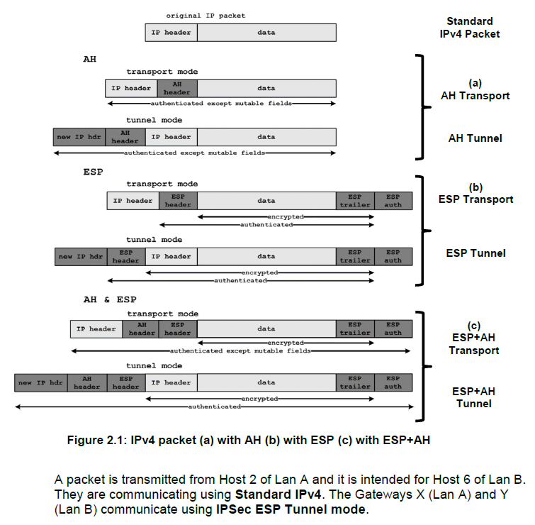 Solved Which mode(s) of operation of IPSec is/are | Chegg.com