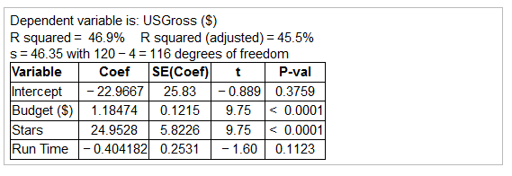 Dependent variable is: USGross (\$) R squared =46.9%R | Chegg.com