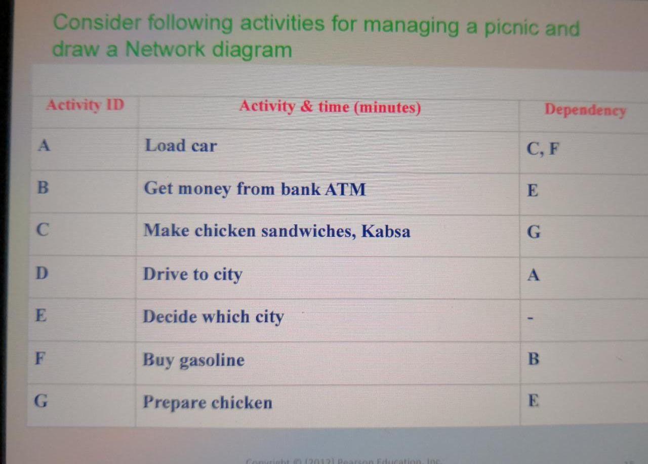 Solved Draw a Network diagram and write the correct path for | Chegg.com