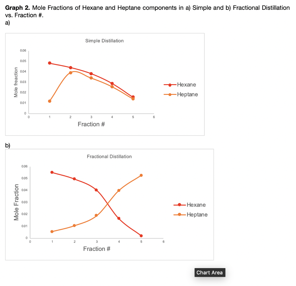 Graph 1. a) Simple and b) Fractional Distillation | Chegg.com