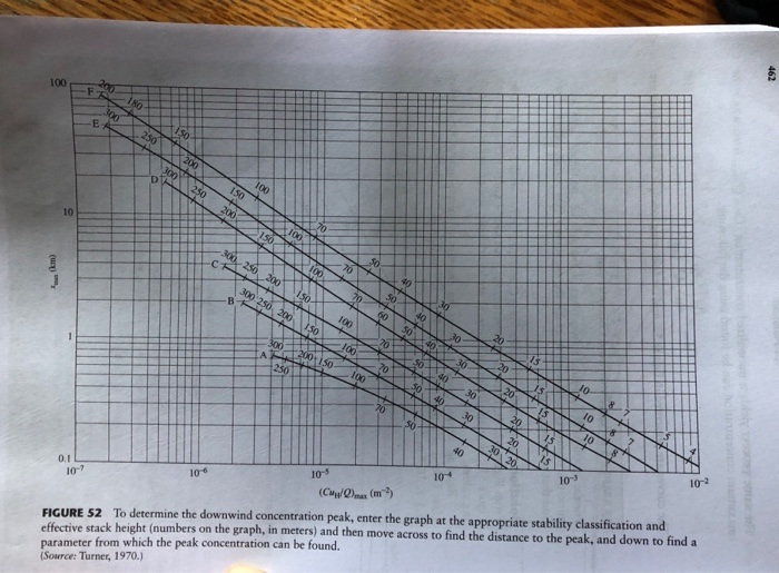 Solved 1. SOx are released from a stack with an effective | Chegg.com
